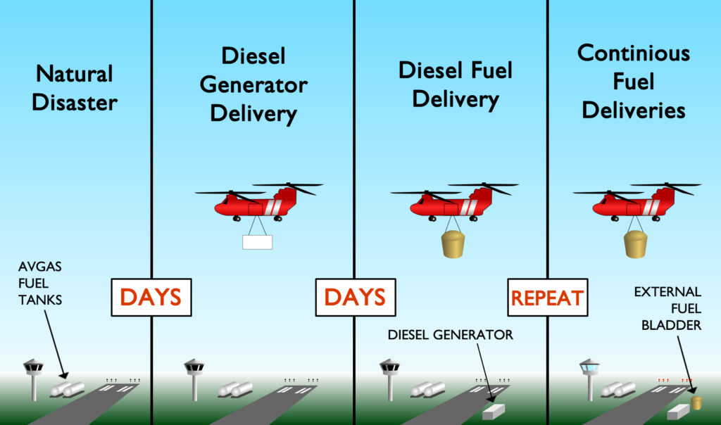 Disaster Preparedness | Volta PowerGen