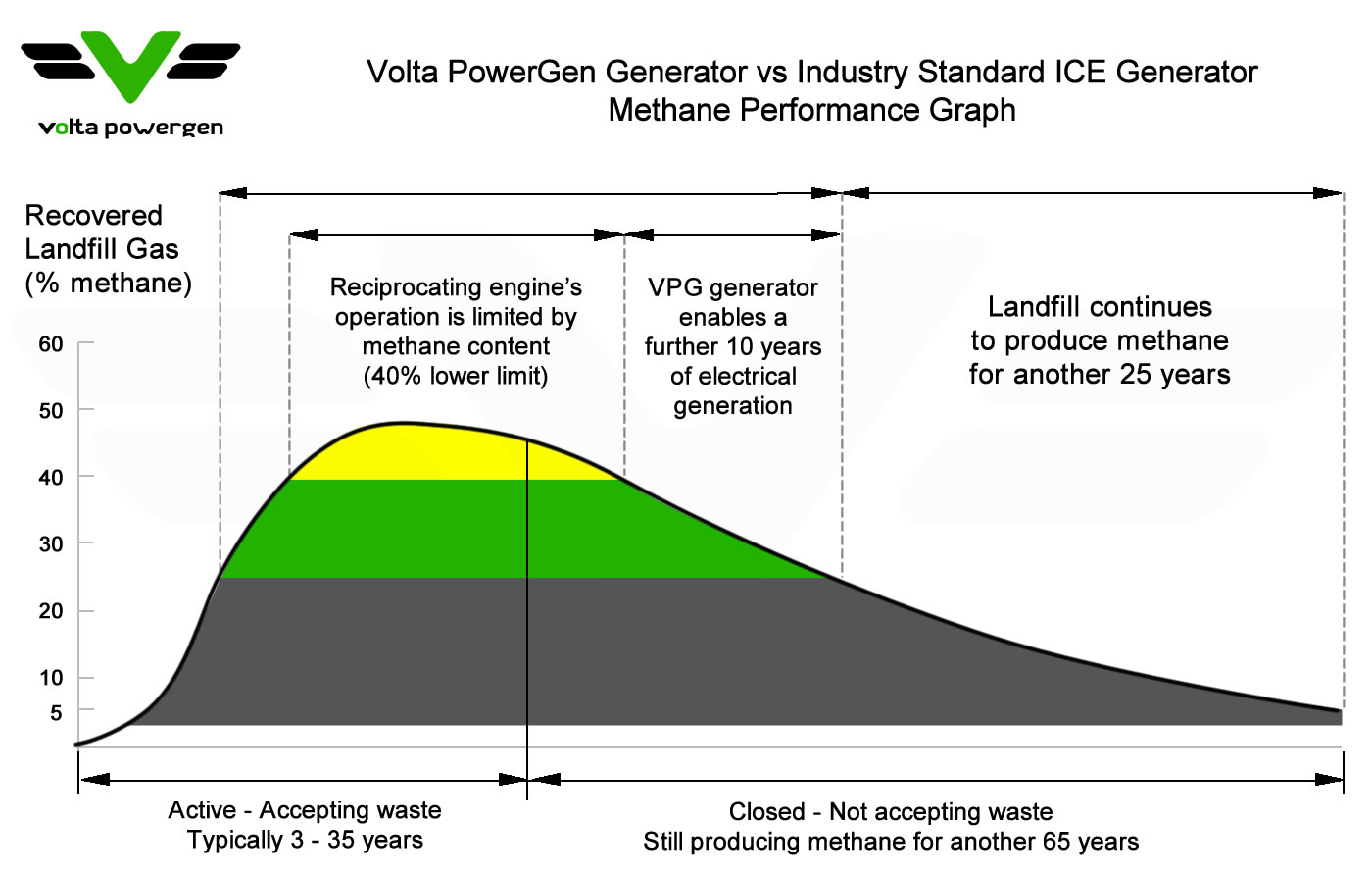 Methane – Deflating A Landfill | Volta PowerGen